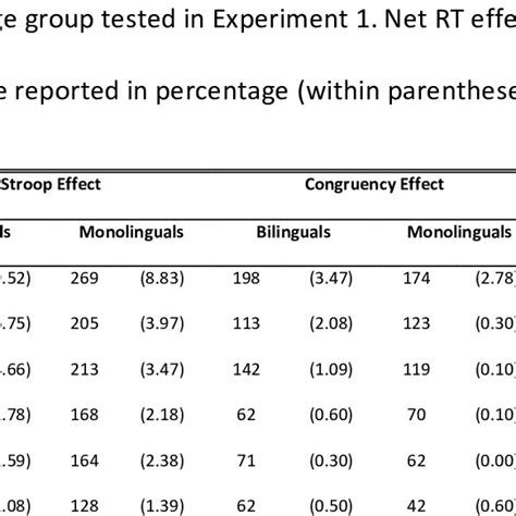 Classic Stroop Effects Congruency Effects And Incongruity Effects For Download Table