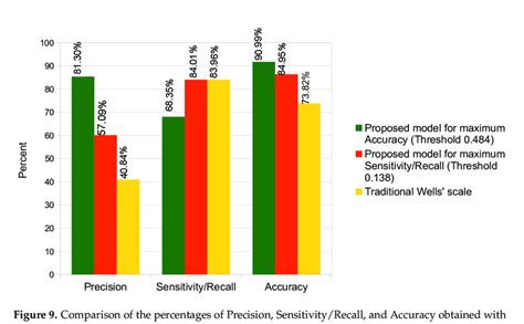 Depicts A Comparison Of Precision Sensitivityrecall And Accuracy