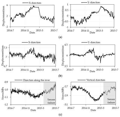 Stress Estimation Of Concrete Dams In Service Based On Deformation Data Using Sie Apso Cnn Lstm