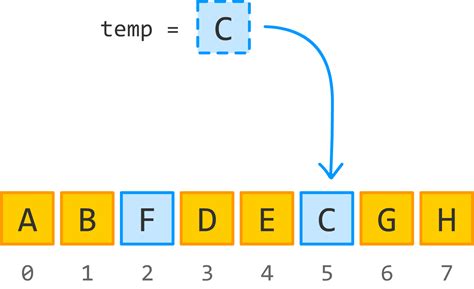 Swapping Items In An Array