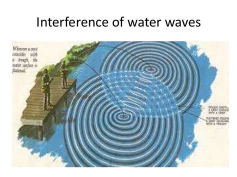 Interference Of Waves