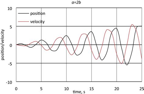 Position And Velocity Of The Body Versus Time For The Case Where Download Scientific Diagram