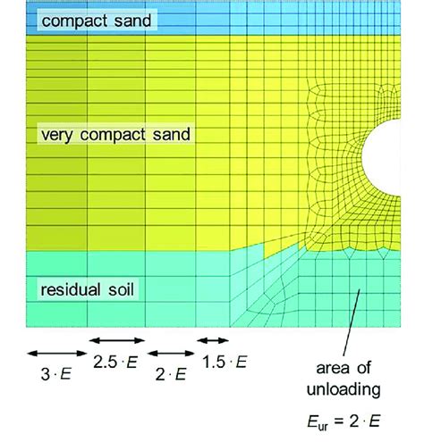 Soil Layering And E Modulus Attributes Download Scientific Diagram