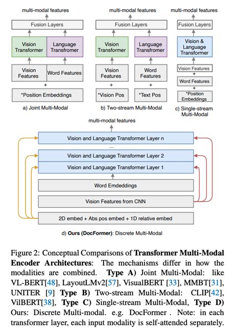 Docformer End To End Transformer For Document Understanding Ethan Kim