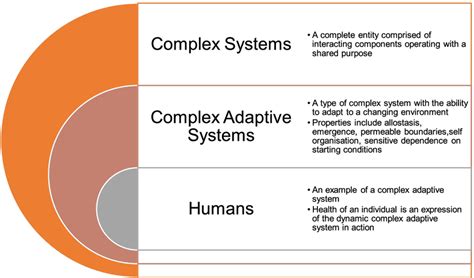 The Relationship Between Complex Systems Complex Adaptive Systems And Download Scientific
