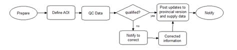 Quality Assurance Workflow Download Scientific Diagram