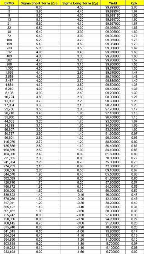 Six Sigma Conversion Tables Hypothesis Sigma Standard Deviation