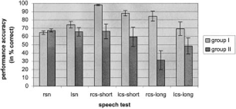 Mean And Standard Errors Of Pre Treatment Performance Accuracy Scores