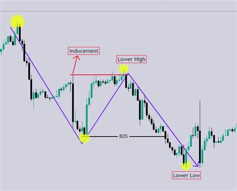 Master Break Of Structure Trading Bos In Forex Explained