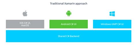 Xamarin Forms приложение на Xamarinforms