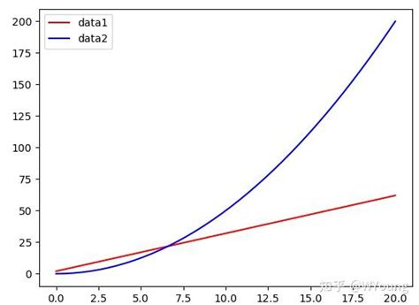 Python Matplotlib自定义图例位置（一） 知乎