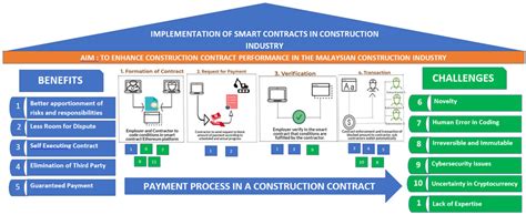 Smart Contracts Implementation Framework Download Scientific Diagram