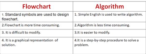 What Is The Difference Between Flowchart And Algorithm