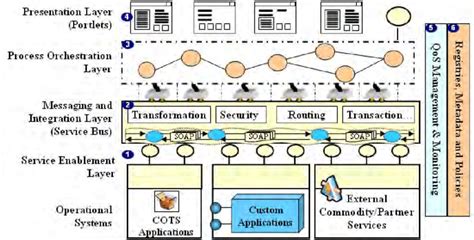 2 Logical Layering Of Key Components Of Web Services Middleware