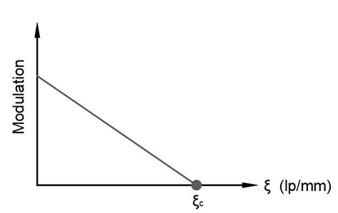 What Is The Modulation Transfer Function Mtf Avantier Inc