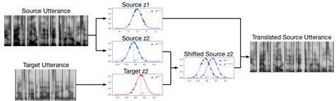 Unsupervised Learning Of Interpretable Representations From Sequential