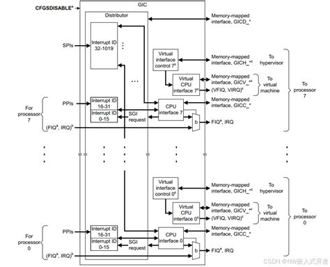 Cortex A7的gic（通用中断控制器）使用方法（1）：gic简介 Stm32mp135 Csdn专栏