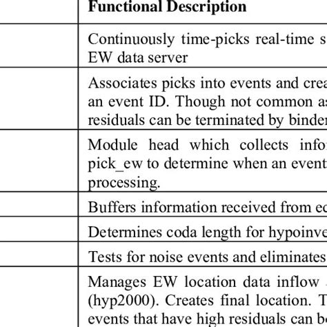 Ews Automatic Event Detection And Location Software Flowchart