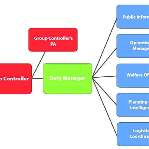 Structure Of An Eoc Adapted From Interviews With Eoc Professionals And Download Scientific