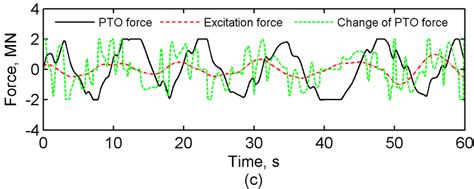 the dynamics of heaving wec under constrained mpc controller download scientific diagram
