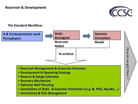 Reservoir Modeling Work Flow Chart