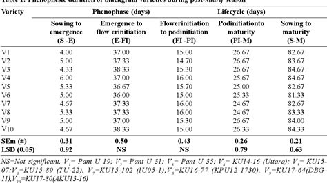 Table 1 From Assessing Agrometeorological Indices And Physico Chemical