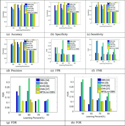 Performance Analysis Of Proposed And Traditional Classifiers