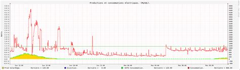 The Time Series Graph Display Line With 1 Hour Delay Compare To Mysql