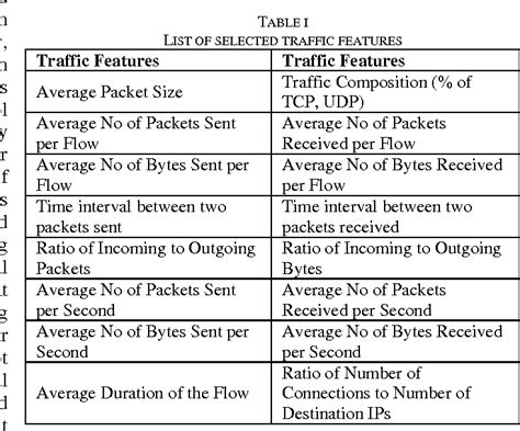 Table I From Android Malware Detection Using Decision Trees And Network Traffic Semantic Scholar