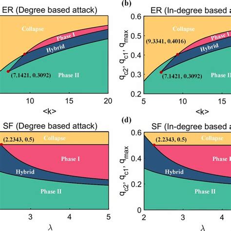 Phase Diagrams In The Network Of Directed Er Networks And Sf Networks