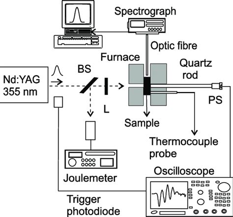 Schematic Diagram Of The Simultaneous Dynamical Measuring System