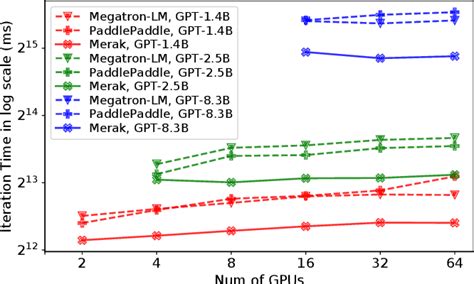 Figure 2 From Merak An Efficient Distributed Dnn Training Framework