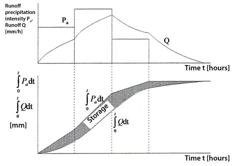 7 3 Modeling Rainfall Runoff — Citg Jupyter Book Template