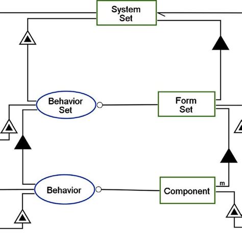 Pdf Hierarchical Decomposition And Multidomain Formulation For The Design Of Complex