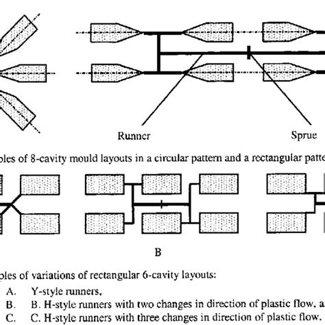 Some Patterns Of Cavity Layout With Multiple Cavities Download