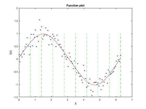 Finding Inflection Points Of A Noisy Signal