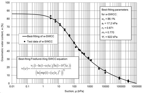 Gravimetric Water Content Versus Soil Suction Download Scientific