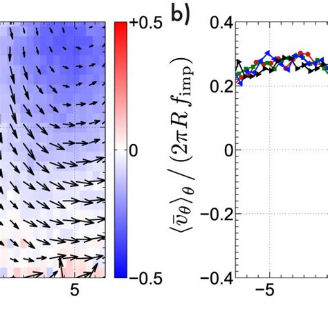 A Half Cross Section Of The Reconstructed Eulerian Mean Velocity Download Scientific Diagram