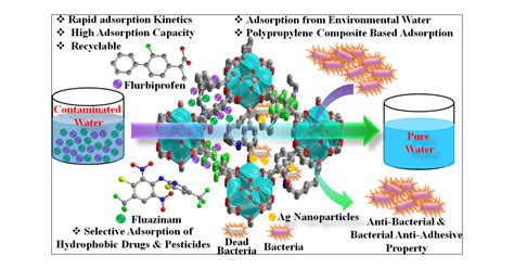 Superhydrophobic Metalorganic Framework Based Composite Featuring