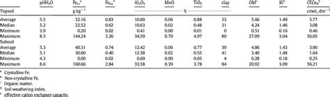 Chemical And Physical Soil Properties Download Scientific Diagram