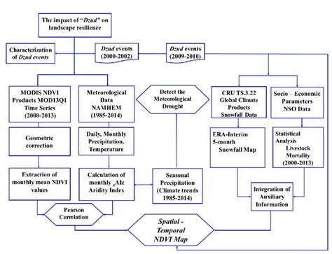Schematic Flow Chart Of Geographic Information System GIS Based Dzud Download Scientific