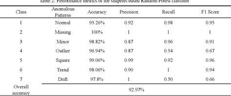 Data Anomaly Detection For Structural Health Monitoring Of Bridges Using Shapelet Transform