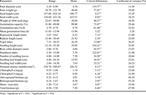 Variability Estimates For Fruit Seed And Seedling Characteristics