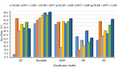 Specificity Performance Comparison Of The Presented Scheme Scenarios Download Scientific