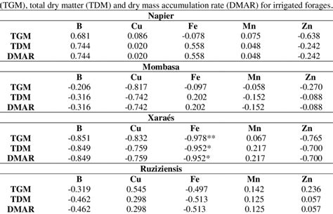 Simple Linear Correlation Matrix Between Micronutrients B Cu Fe Mn
