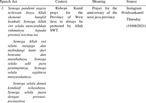 Commissive Speech Act Of Asking A Prayer For The Anniversary Of The Download Scientific Diagram