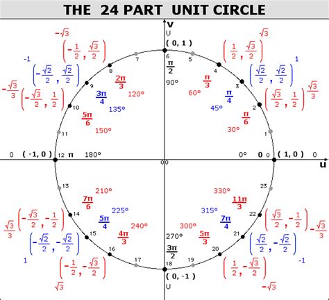 Unit Circle