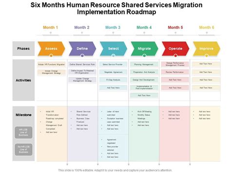 Six Months Human Resource Shared Services Migration Implementation Roadmap Presentation