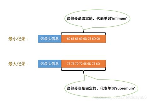 Mysql—innodb数据页结构mysql数据页结构 Csdn博客