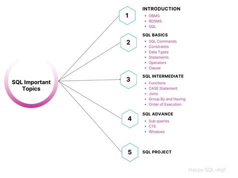 suchismita dey on linkedin sql selflearning dataanalysis job interviewpreparation womenindata
